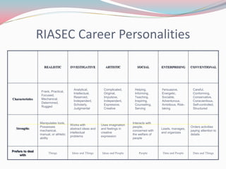 RIASEC Personalities | PDF