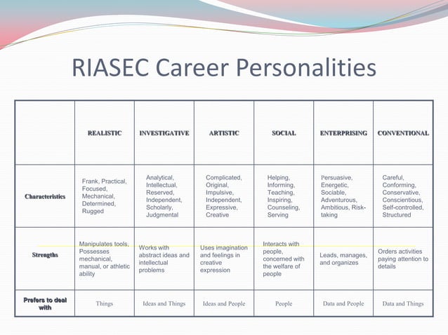 RIASEC Personalities | PPT