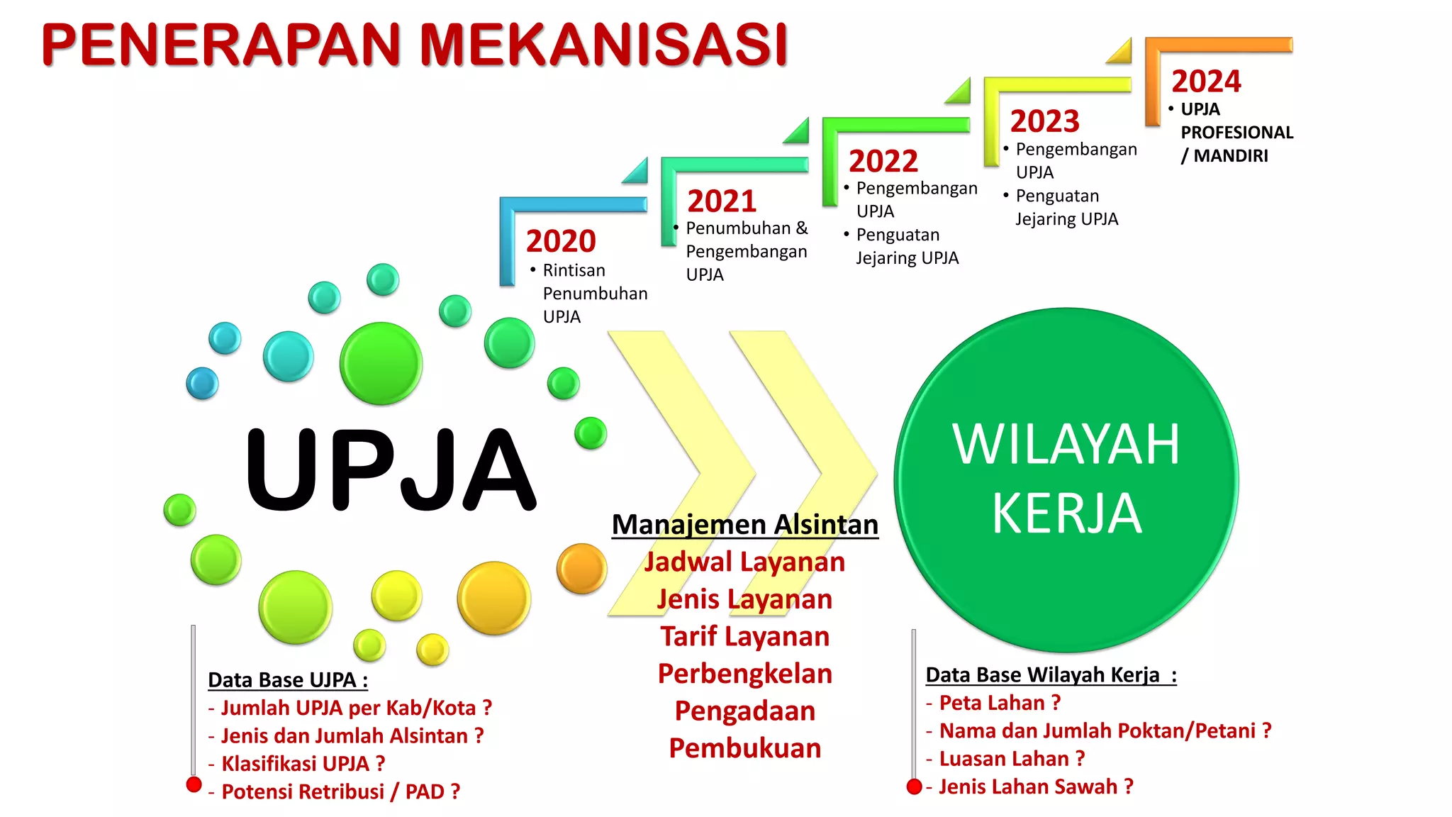 Roadmap RIAU BERTANI Bergerak Tanam Padi 2020-2024 | PDF