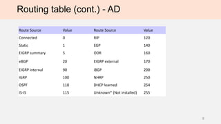 Routing basics/CEF | PDF | Computer Networking | Computing