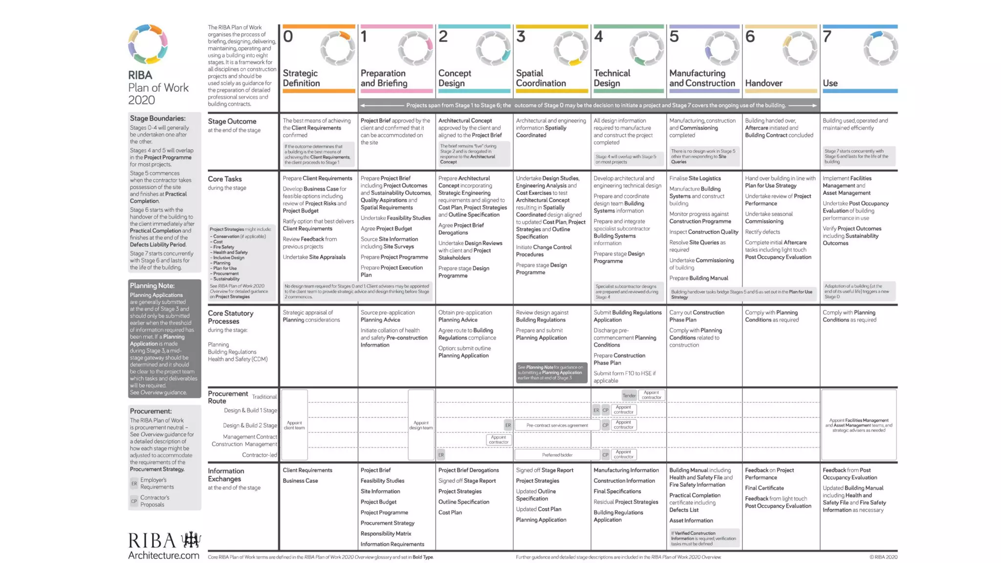 RIBA - PLAN OF WORK | PDF