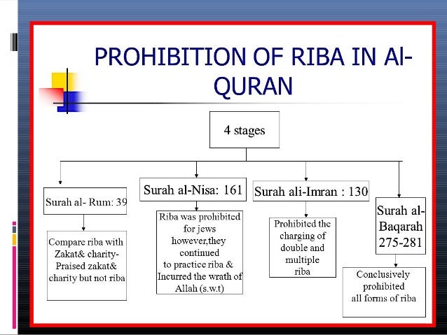 Riba prohibited in islam