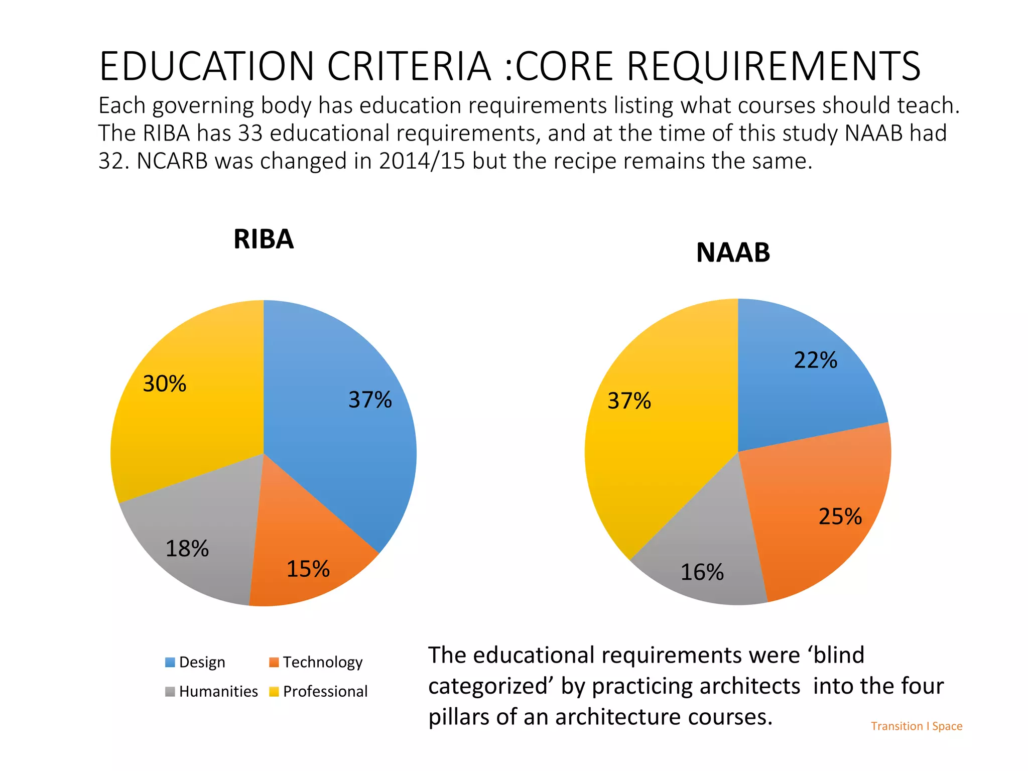 Similarities and Differences in the university education for architects ...