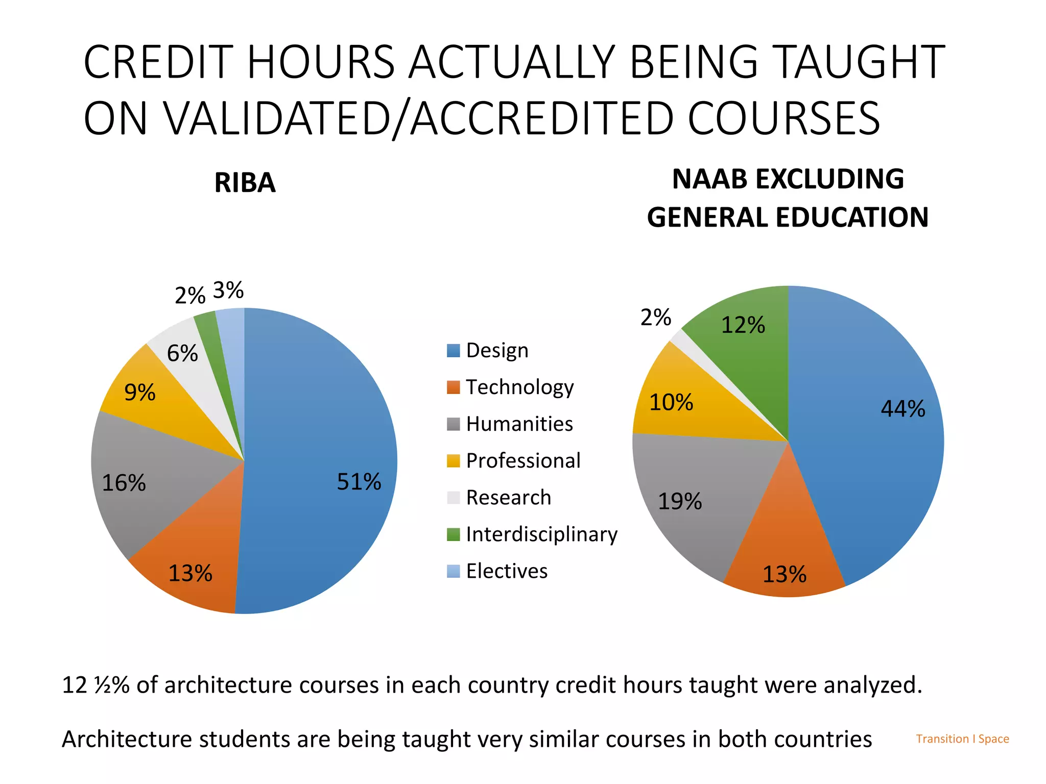 Similarities and Differences in the university education for architects ...