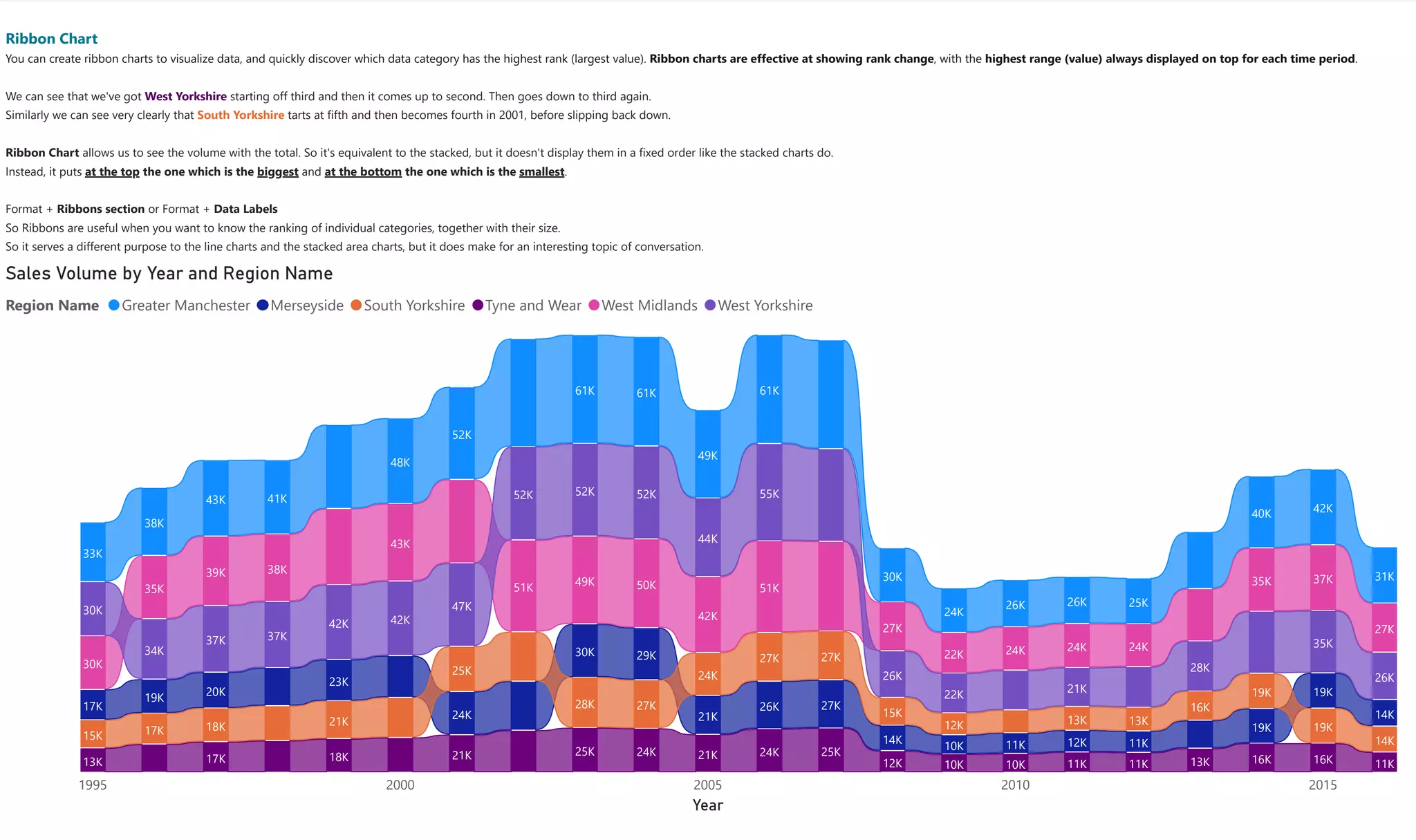 POWER BI - Ribbon Chart, Waterfall, Scatter Chart, Bubble Chart, Dot ...