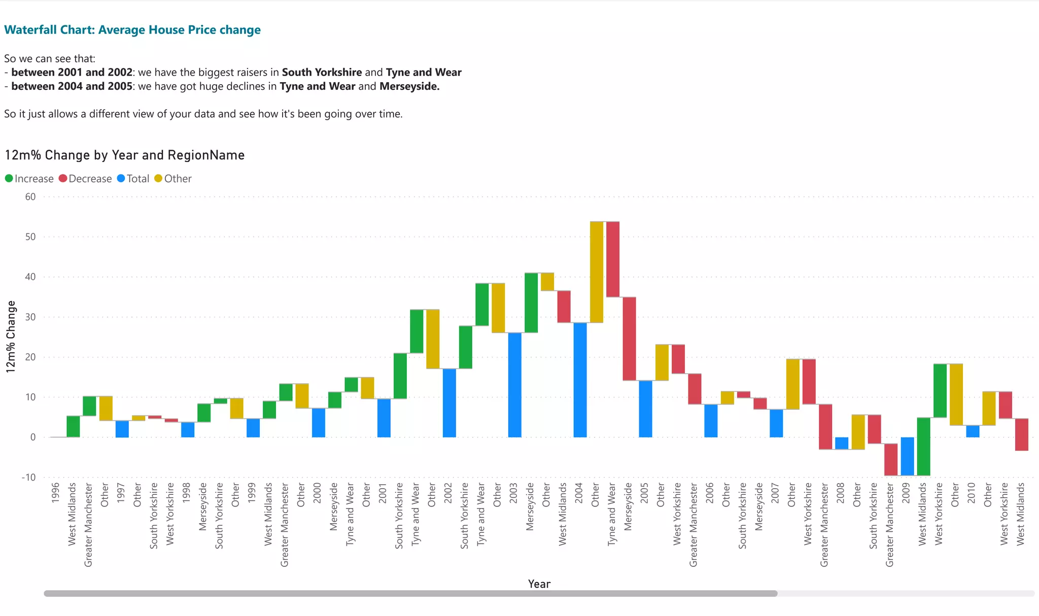 POWER BI - Ribbon Chart, Waterfall, Scatter Chart, Bubble Chart, Dot ...