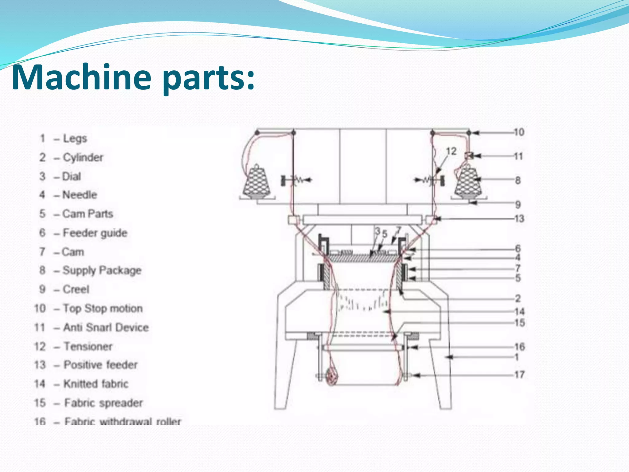 Rib circular knitting Machine | PPTX