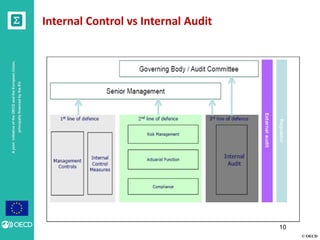 Workshop presentation on internal control and internal audit by Jose ...