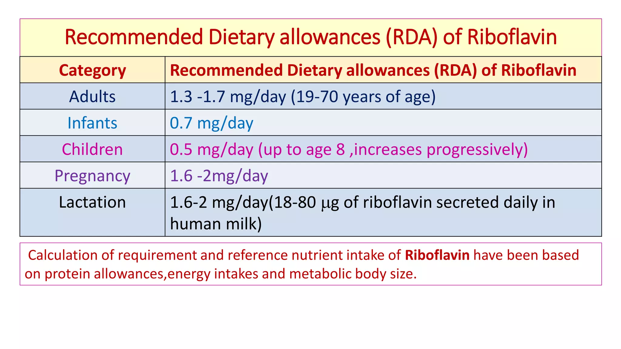 Riboflavin,flavoproteins and their clinical applications | PDF