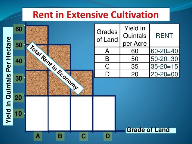 Ricardian Theory of Rent