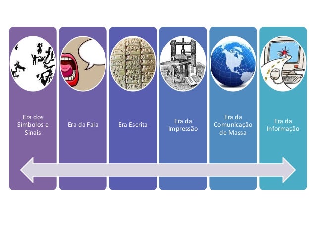 Evolução da Comunicação Humana