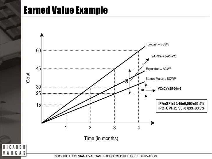 Earned Value Analysis - Basic Concepts