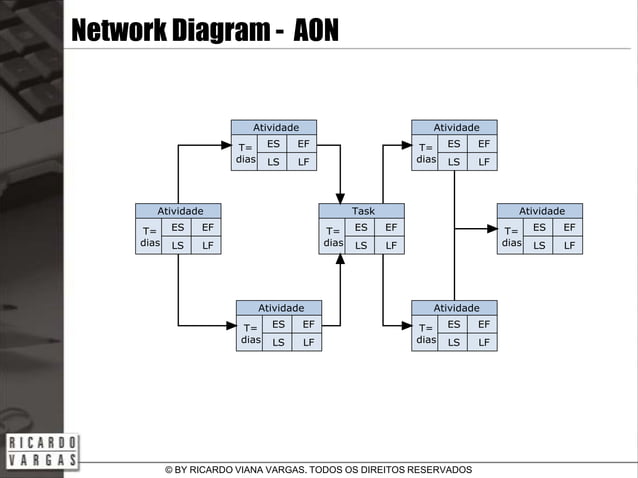The Project's Network Diagram | PPT