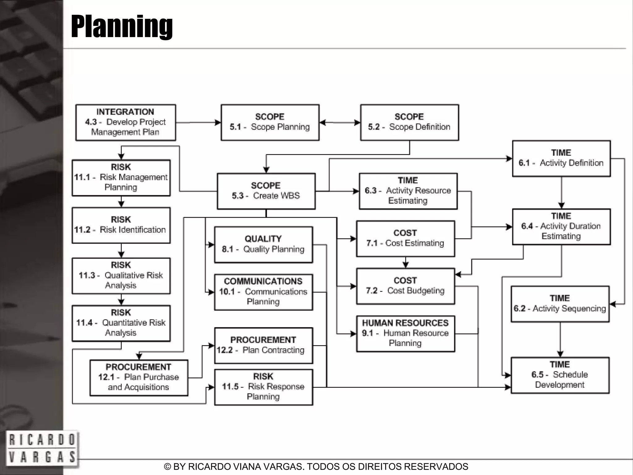 PMBOK Guide 3rd Edition Flow | PPTX
