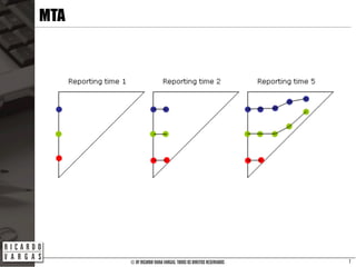 Milestones Trend Analysis (MTA) - Fundamentals | PDF