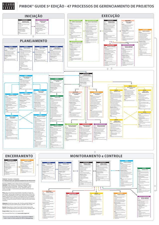 Fluxo de Processos do Guia PMBOK® 5ª Edição em Português | PDF
