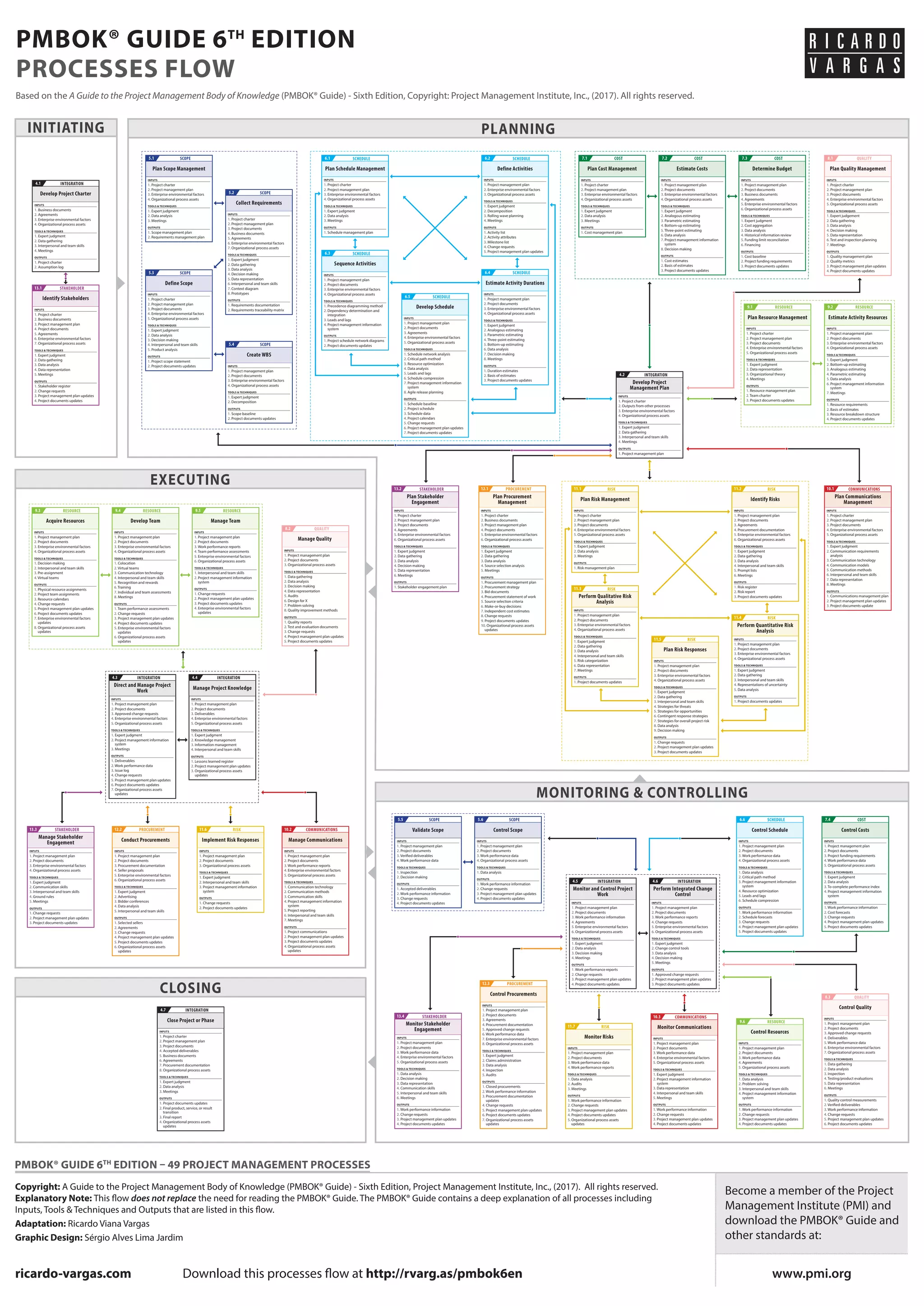 PMBOK processes schema by Ricardo Vargas | PDF