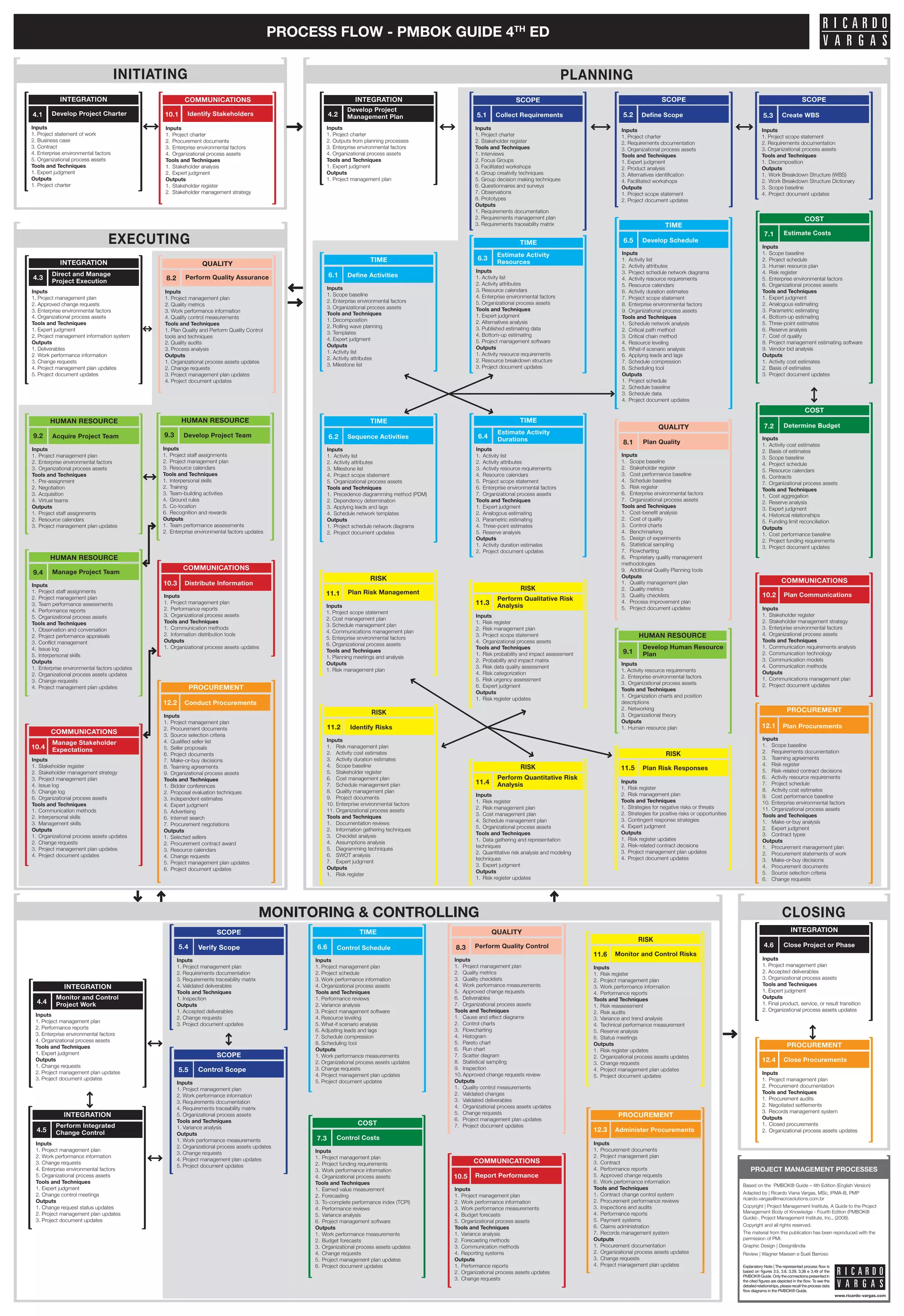 Flow of PMBOK 4th Edition in English - Color | PDF
