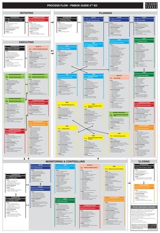 Flow of PMBOK 4th Edition in English - Color | PDF | Business ...
