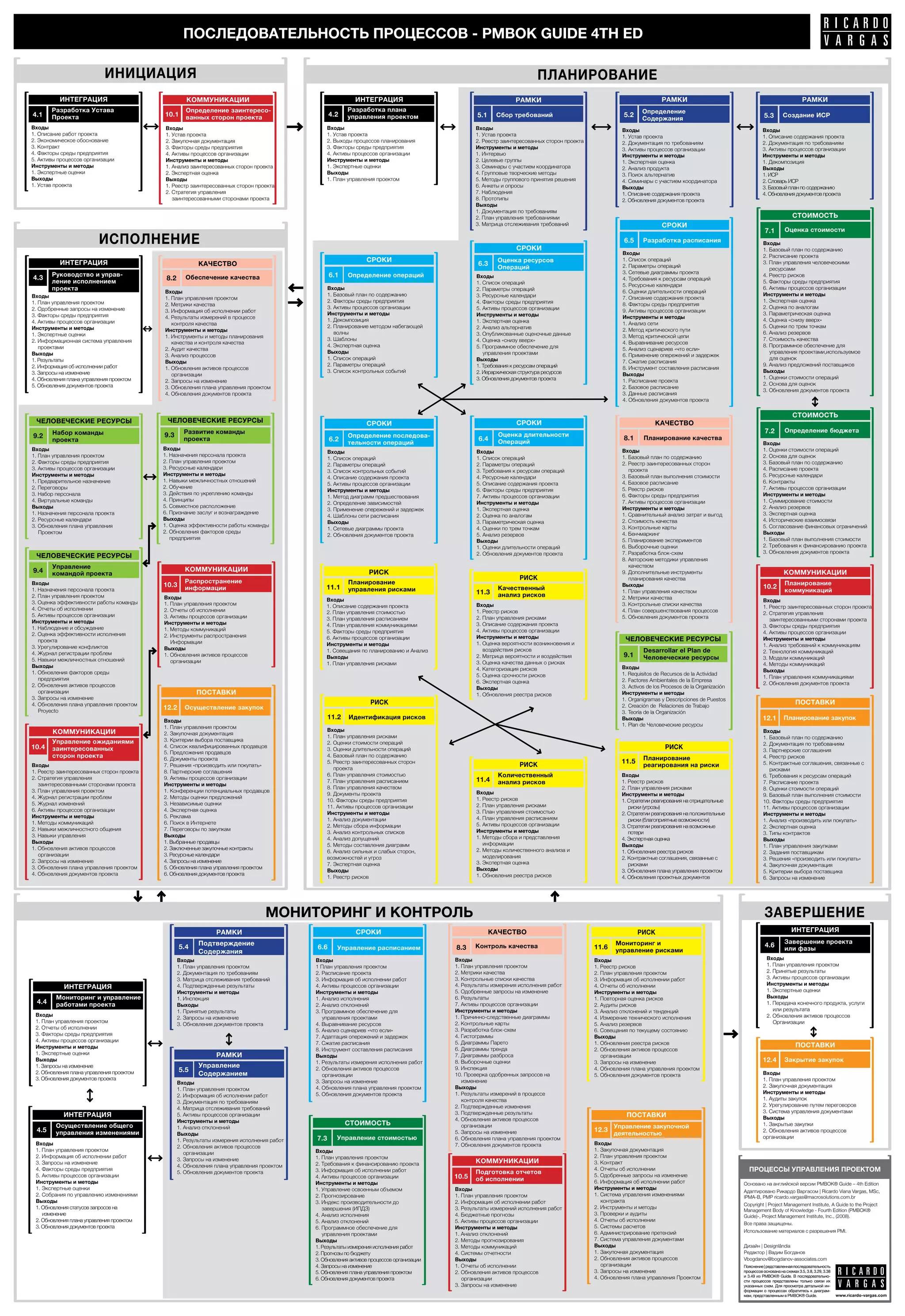 PMBOK® Guide 4th edition Processes Flow in Russian (Последовательность процессов 4 издания PMBOK ...