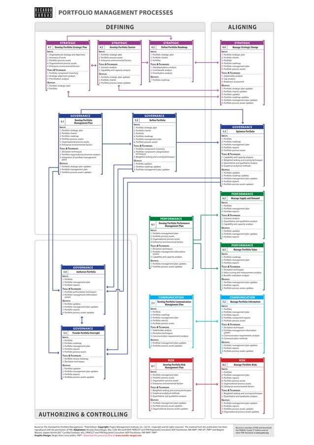 Portfolio Management Processes Flow in English - 3rd Edition | PDF