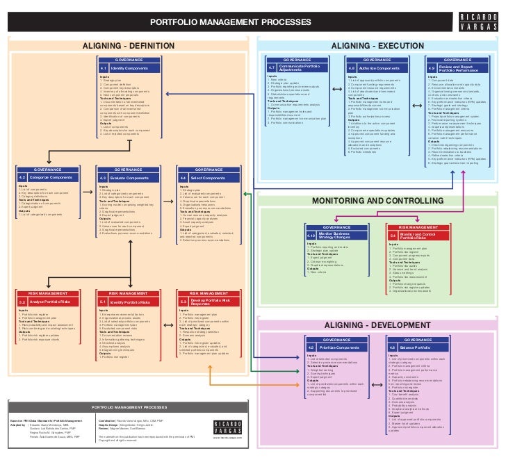 Portfolio Management Processes Flow