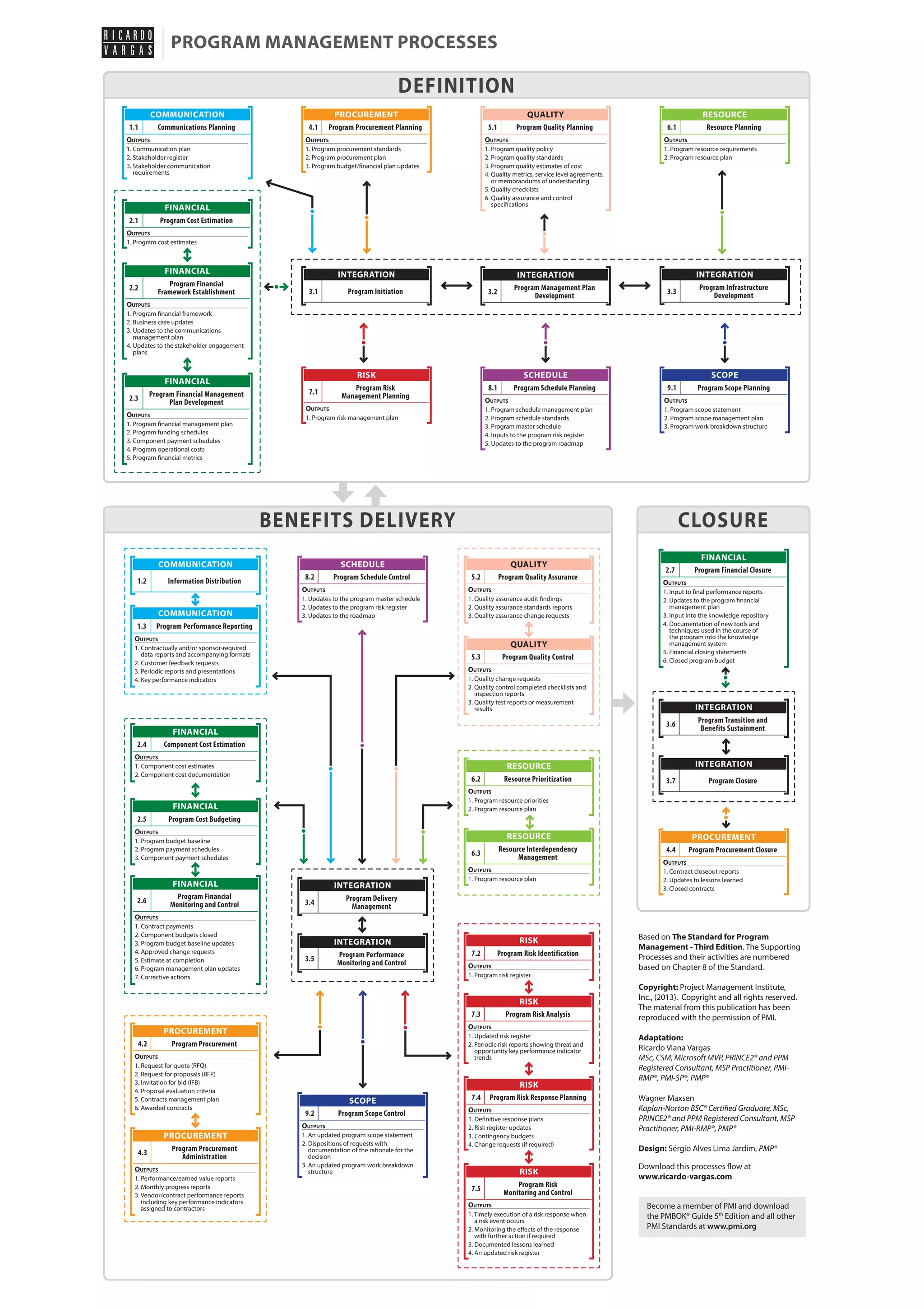 Program Management Processes Flow in English - 3rd Edition | PDF