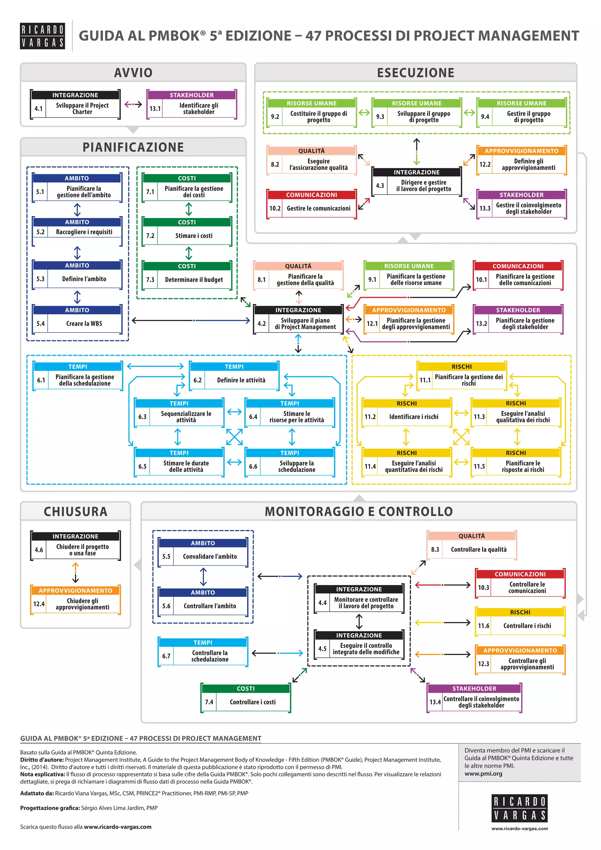 Diagrammi di Flusso della Guida PMBOK® 5ª Edizione in Italiano - Versione semplificata | PDF
