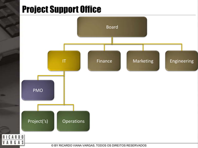 Types of Project Management Offices (PMO) | PPT
