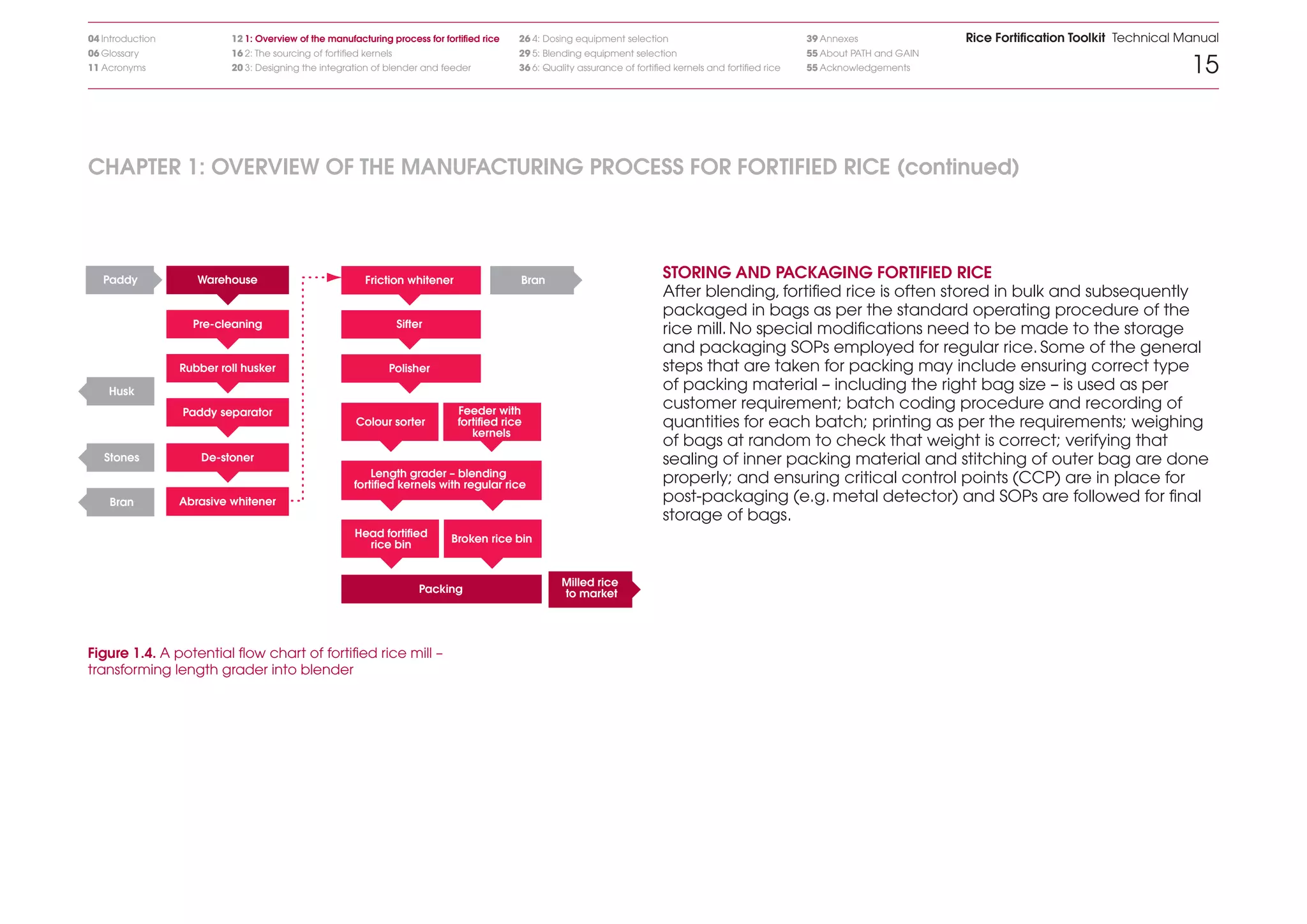 Rice fortification-toolkit | PDF