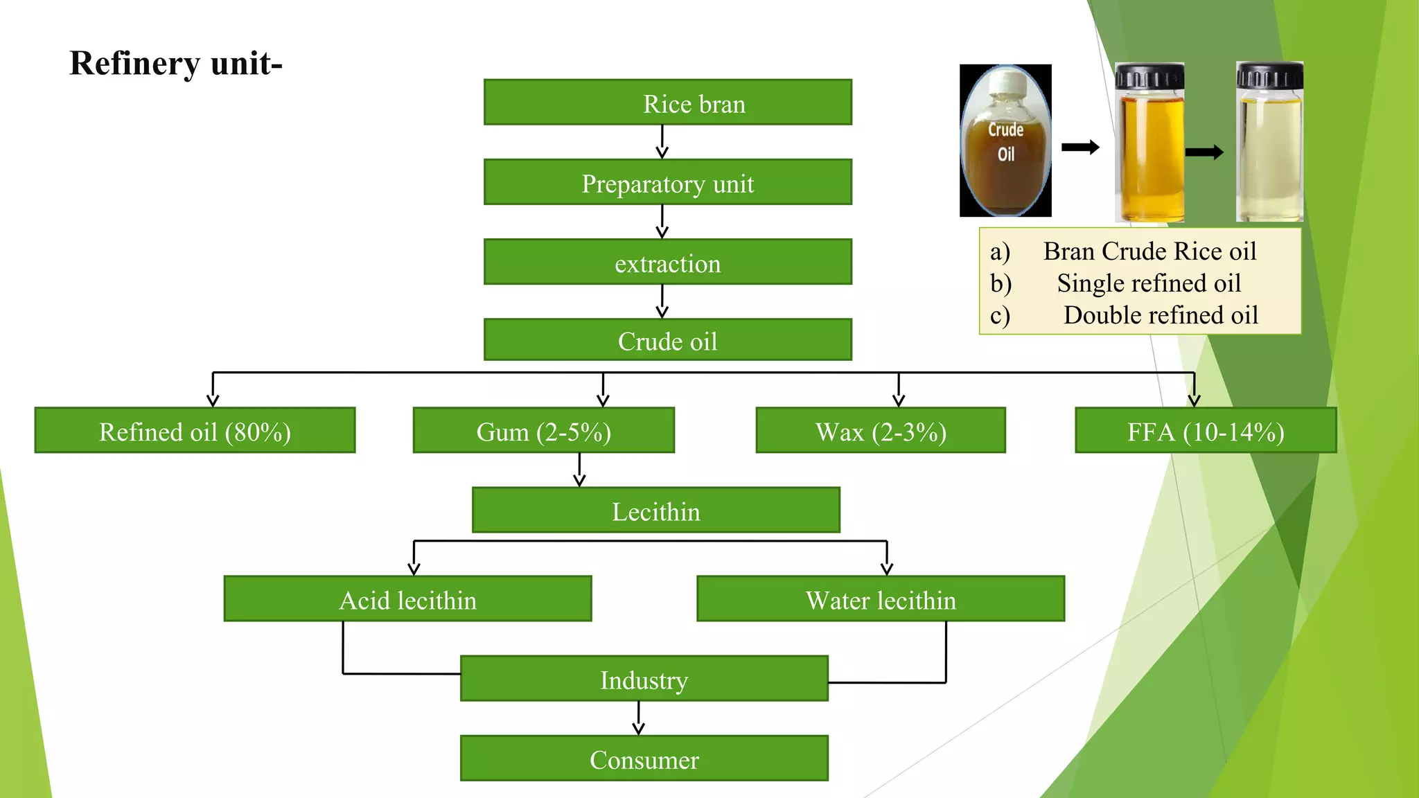 Rice by product | PPT