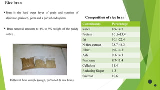 Rice by product | PPT