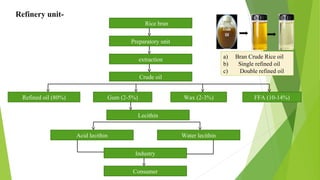 Rice by product | PPT