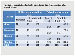 Improved rice production technologies: Activities and achievements in ...