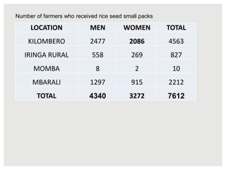 Improved rice production technologies: Activities and achievements in ...