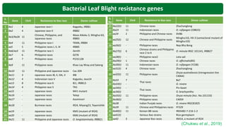 Rice Diseases Introduction and BLB disease resistance | PPTX