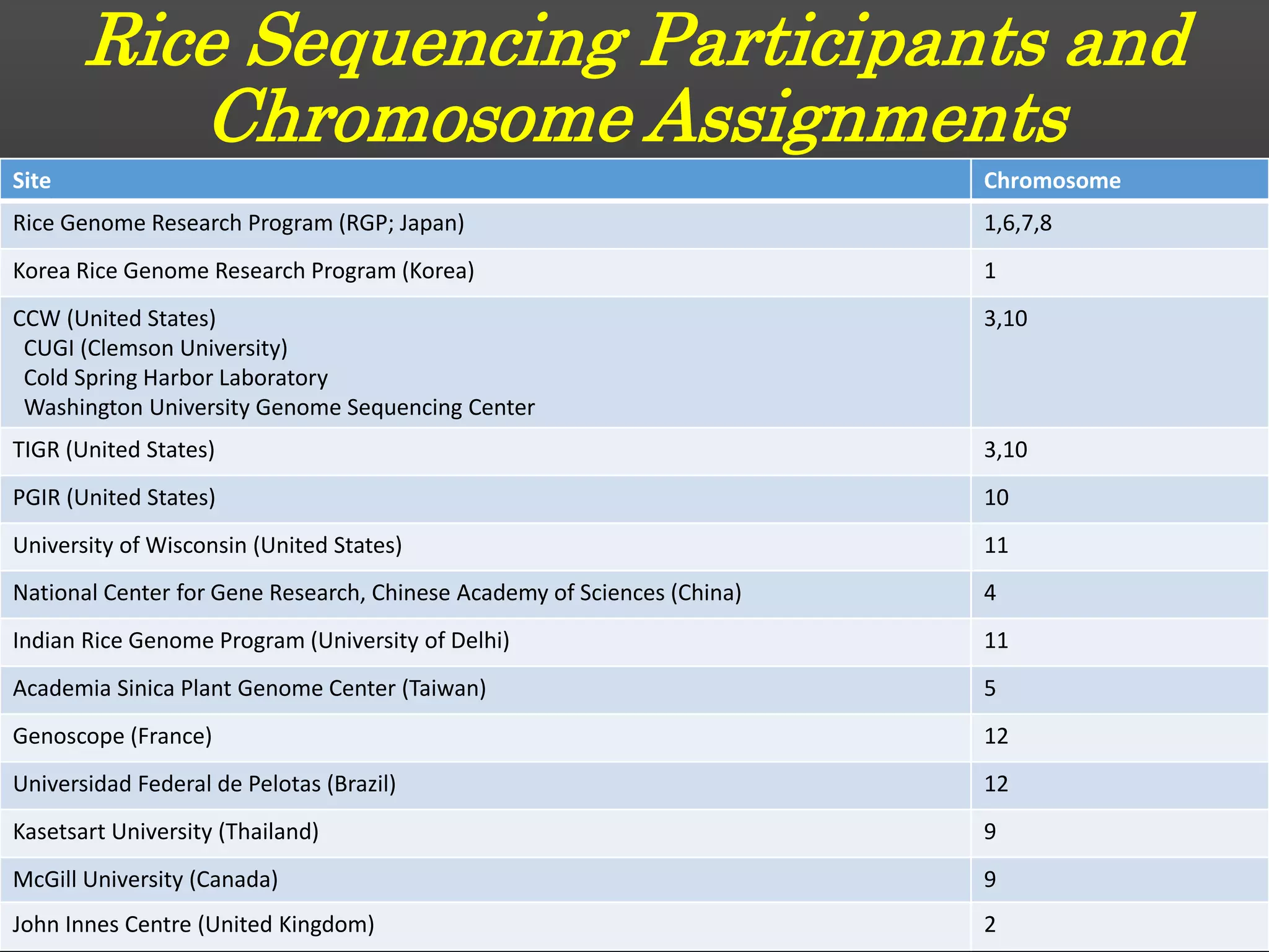 Rice genome sequencing by utkarsh | PPTX