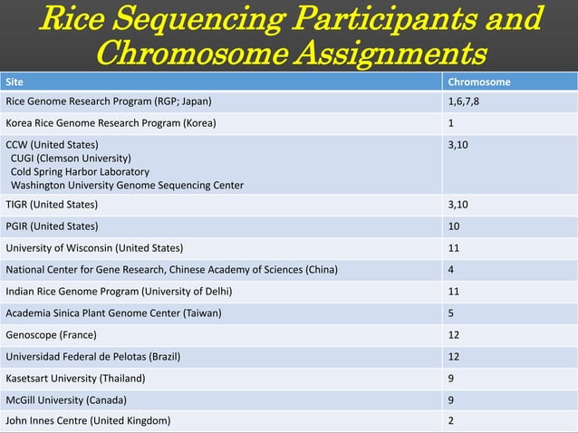 Rice genome sequencing by utkarsh | PPTX