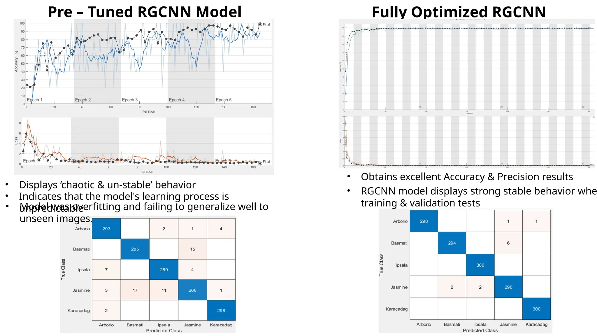 AI Convolutional Neural Network for Rice Grain Classification. | PPT