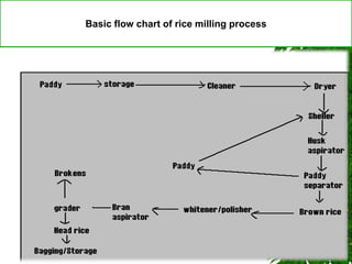 Rice mill PPT by om | PDF