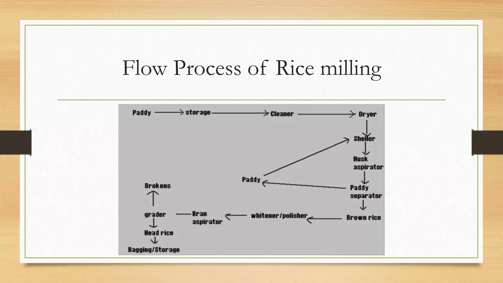 RICE MILLING chitesh kumar.pptx