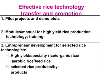 Rice Production and Strategy to Increase Food Security in Malaysia | PDF