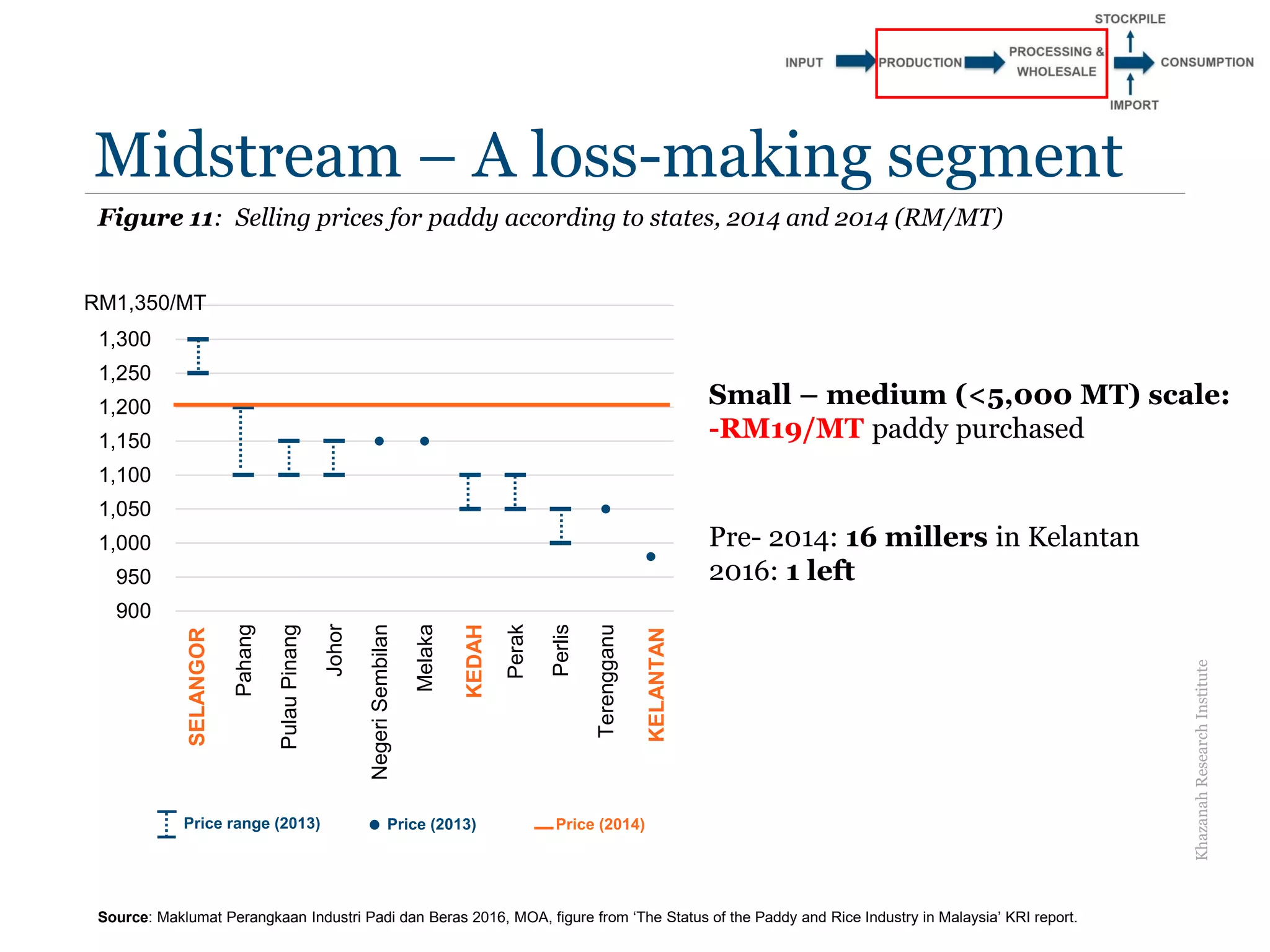 The Status of Paddy and Rice and Rice Industry in Malaysia | PDF