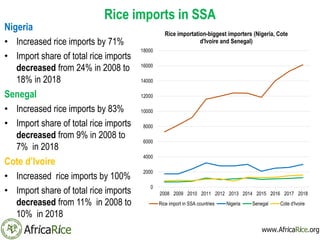Rice Trends in Sub-Saharan Africa (2008-2018) | PDF