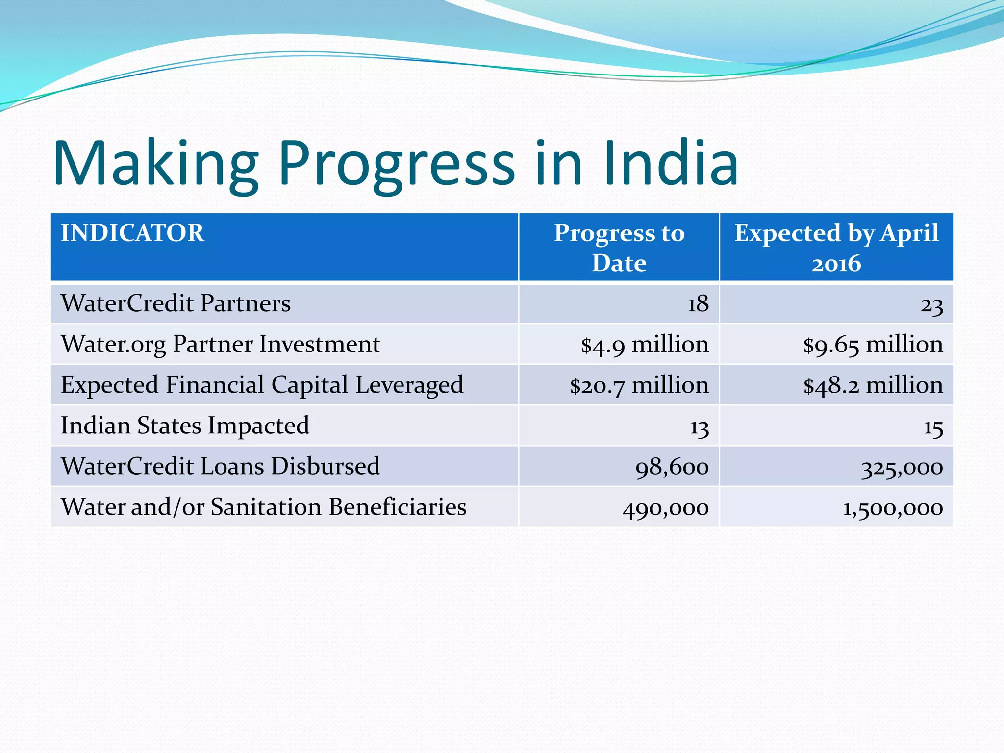 Water credit initiative in India_Richard Thornston (water.org)_ 2013) | PPT