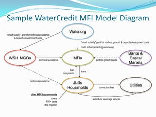 Water credit initiative in India_Richard Thornston (water.org)_ 2013) | PPT