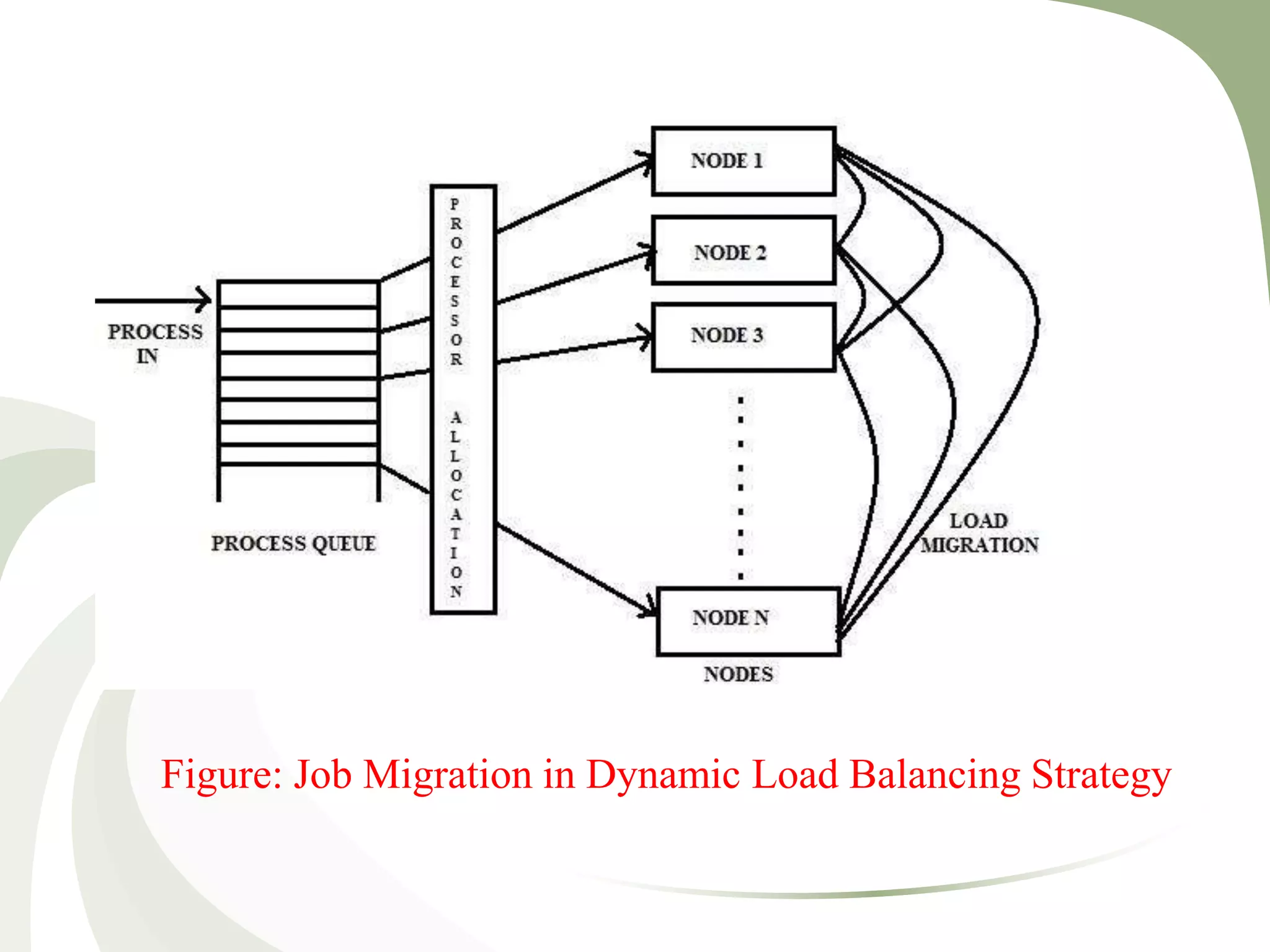 Load Balancing In Distributed Computing Ppt