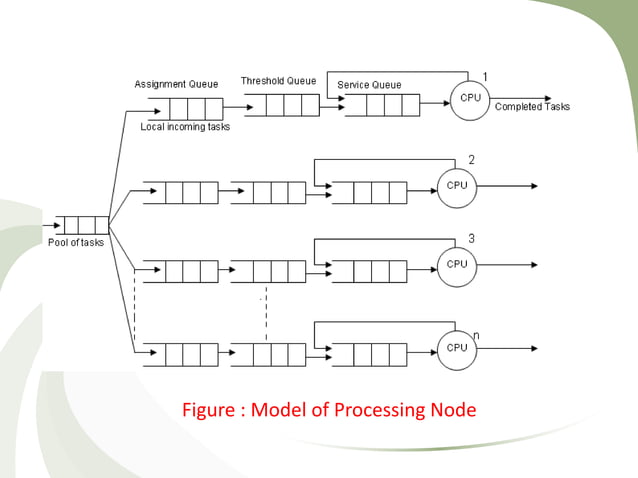 Load Balancing In Distributed Computing Pptx Computer Networking