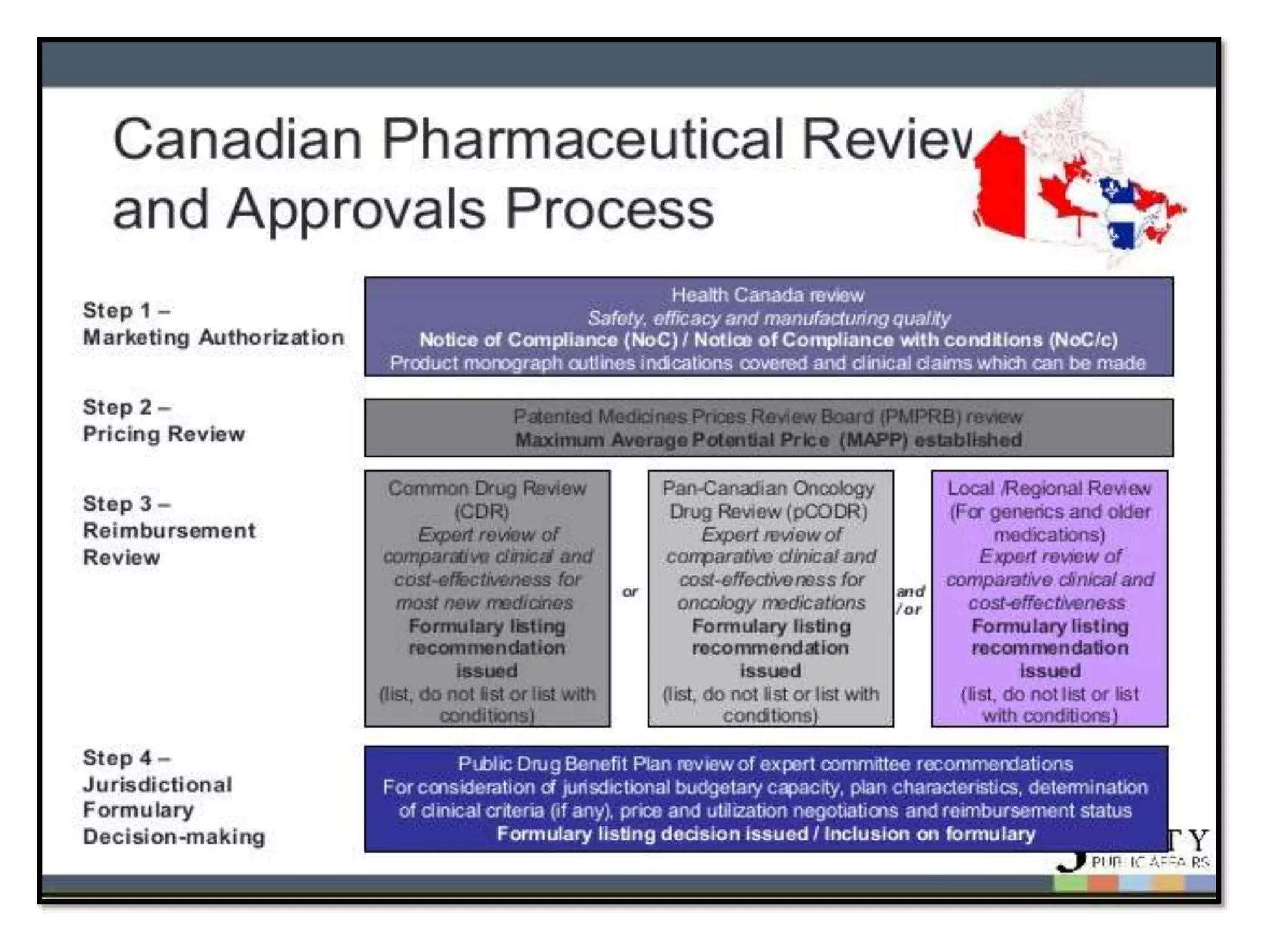 regulatory approval process of drug, cosmetic and herbals in canada | PPTX