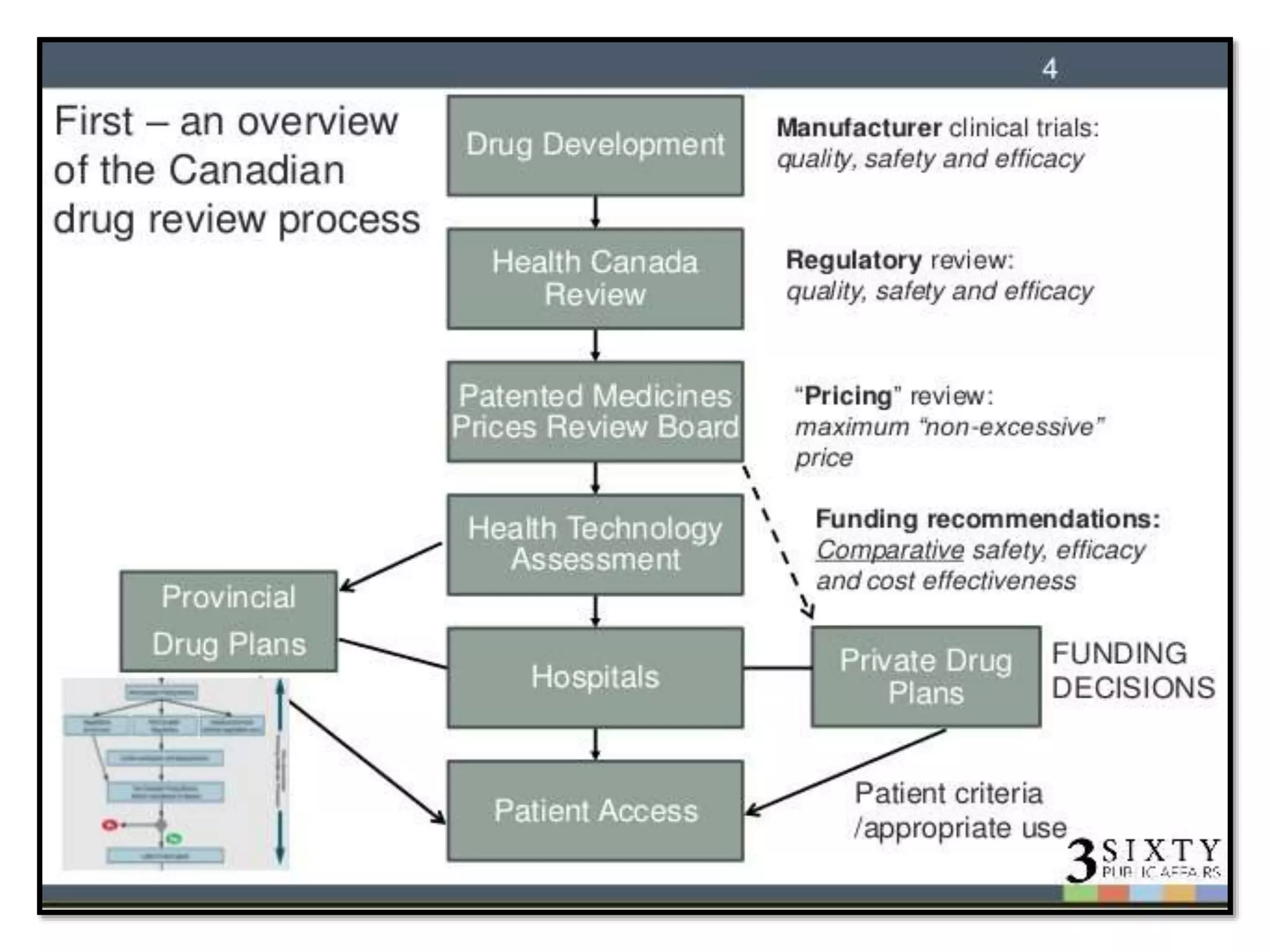 regulatory approval process of drug, cosmetic and herbals in canada | PPTX